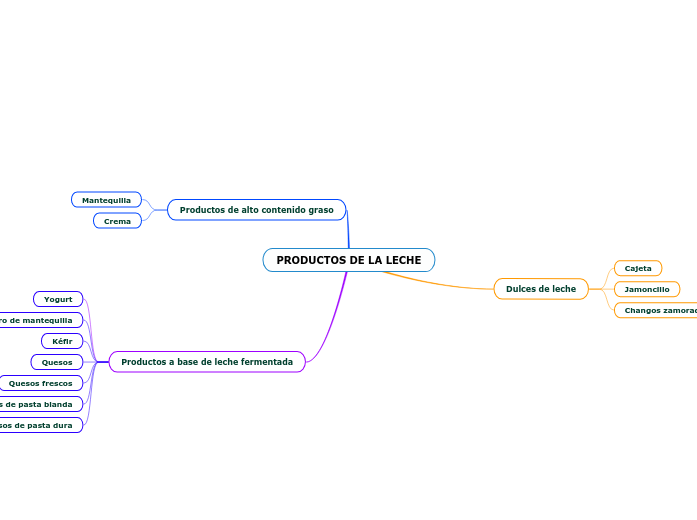 PRODUCTOS DE LA LECHE - Mind Map